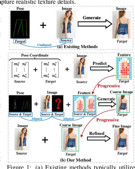 advancing pose guided image synthesis with progressive conditional