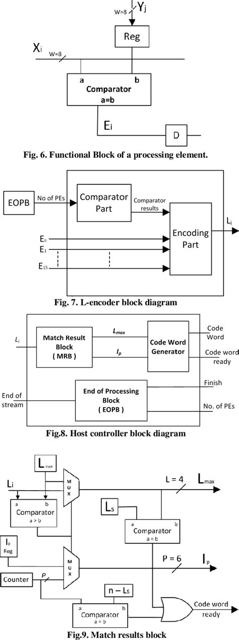 figure 1 from design and implementation of lempel ziv data compression