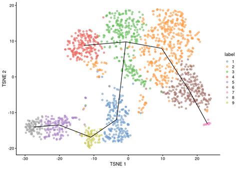 Chapter 10 Trajectory Analysis Advanced Single Cell Analysis With Bioconductor