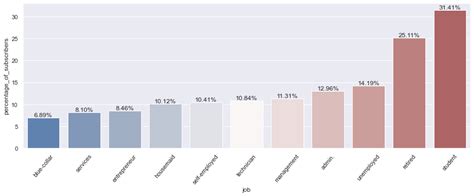 Github Nataliaedeclassification Problem Of Bank S Telemarketing Campaign
