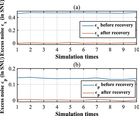 Recovery Of Quadrature Components Deviation With Different Angles In Download Scientific