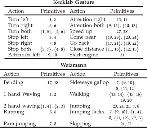 table 2 from discovering motion primitives for unsupervised grouping and one shot learning of