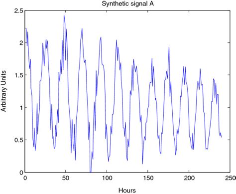 Synthetic Signal A Synthetic Signal A Decreasing Period From 24 To 18
