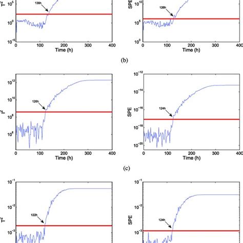 The Flow Diagram Of The Fed Batch Penicillin Fermentation Process