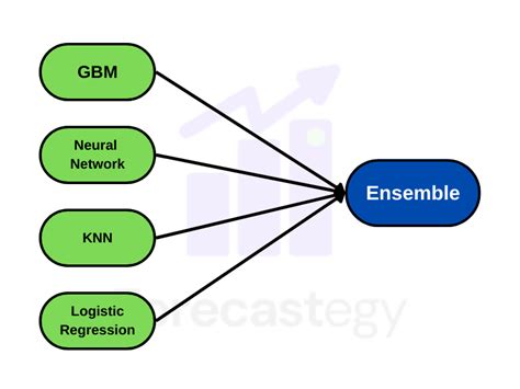 The 4 Step Framework I Use To Build Powerful Machine Learning Ensembles