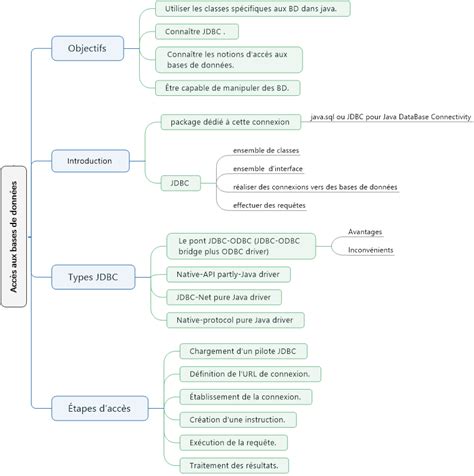 Accès Aux Bases De Données En Java Apcpedagogie