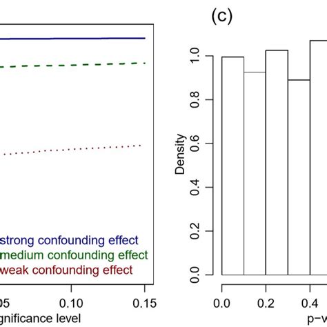 Figure S7 Panel A Describes The Data Generating Process Model Panel B