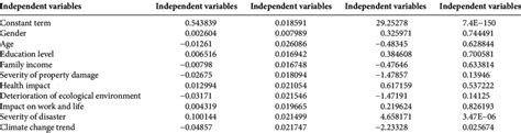 Multiple Linear Regression Coefficient Table Download Scientific Diagram