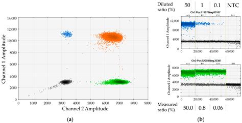 Digital Pcr Panel For Sensitive Hematopoietic Chimerism Quantification