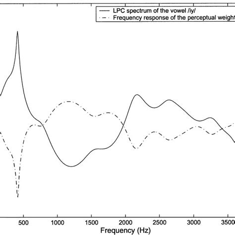 Spectrum Of The Speech Shaped Noise Download Scientific Diagram