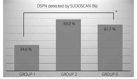 Distal Symmetric Polyneuropathy Dspn Detected By Sudoscan In Three Download Scientific