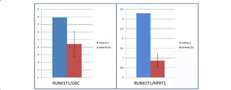Relative Expression Of Runx1t1 In The Bm Of Patient 2 The Blue Bars