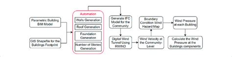 A Schematic Flowchart For The Developed Approach To Integrate BIM And Download Scientific