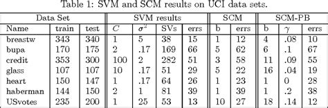 table 1 from a pac bayes approach to the set covering machine