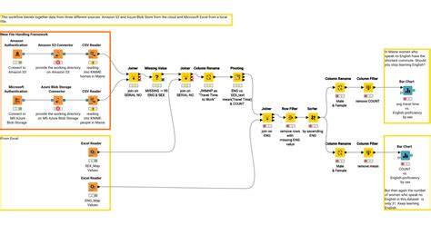 Will They Blend Amazon S3 Meets Ms Blob Storage Plus Excel Knime Community Hub