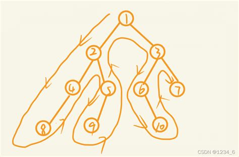 Dfs （深度优先算法）dfs算法 Csdn博客
