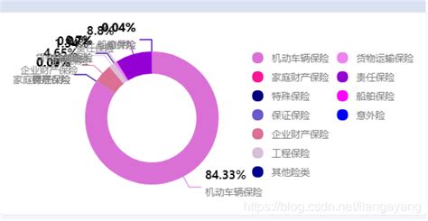 【echarts】echarts饼状图数据重叠导致指示线及显示文字重叠解决 echarts 图例和饼图重叠 csdn博客