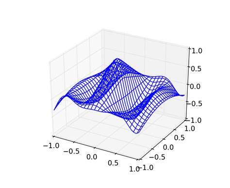 Mplot3d Example Code Wire3danimationdemopy — Matplotlib 141