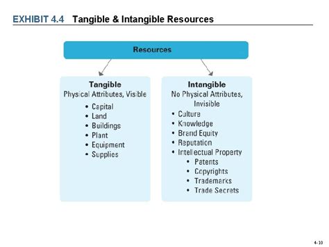 Chapter 4 Internal Analysis Resources Capabilities And Activities