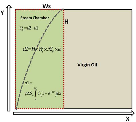 A Cross Section Area Inside The Reservoir During The Sagd Operation Download Scientific