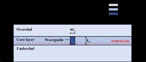 Sketch Of The Designed Planar Bragg Grating Sensor The Waveguide In Download Scientific