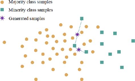 Figure 1 From Switching Triple Weight Smote In Empirical Feature Space For Imbalanced And