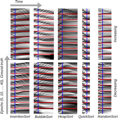 Figure 7 From Neural Networks Learn To Detect And Emulate Sorting