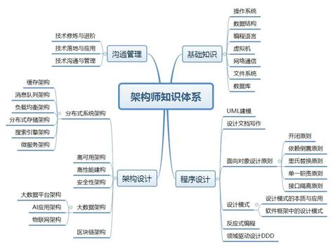 送几本架构师成长和软件架构技术相关的好书，助你度过这个不太景气的寒冬！ 软件工程师自我提升书籍 csdn博客