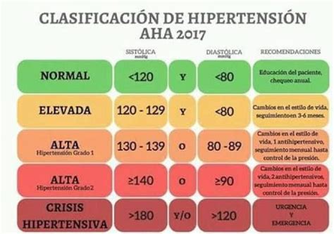 PresiÓn Arterial Nueva ClasificaciÓn SegÚn La GuÍa Aha Cosas De Enfermeria Medicina De