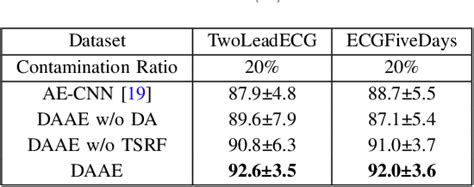 Table Ii From Unsupervised Time Series Anomaly Detection Under Data