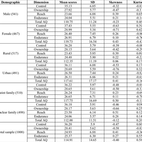 Mean Scores Standard Deviation Skewness And Kurtosis For Adversity Download Scientific