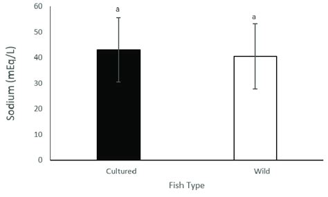 Semen Sodium Concentration N9 900±300g Mean Weight 49±85cm Mean