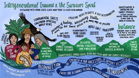 Indigenous Truth And Decolonization Amssa