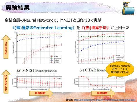 [icml2019読み会in京都] lt bayesian nonparametric federated learning of ne…