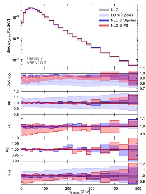 The Cross Section Predictions Differential In The Missing Transverse
