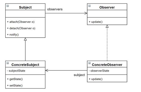 设计模式学习笔记(二十二):观察者模式 知乎 设计模式学习笔记(二十二):观察者模式 知乎