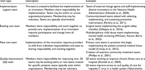 Common Team Archetypes In Implementation Science Download Scientific Diagram
