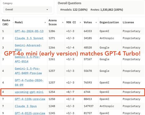 Openai 推出 Gpt 4o Mini，价格比 Gpt 4o 低 25 倍，让更多企业和用户获得优质人工智能服务