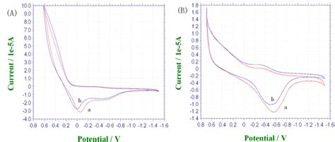 Cyclic Voltammetry Of The Electrodes In The PBS Solution PH A Download Scientific
