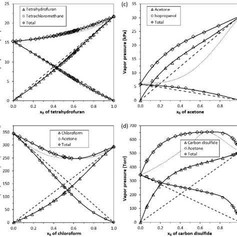 Partial Pressures Activities And Activity Coefficients Of Download Scientific Diagram