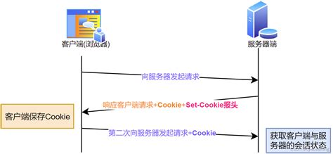 cookie、session和token 移动端 cookie csdn博客