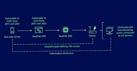 the cyber security hub™ on linkedin hackers exploiting abandoned boa