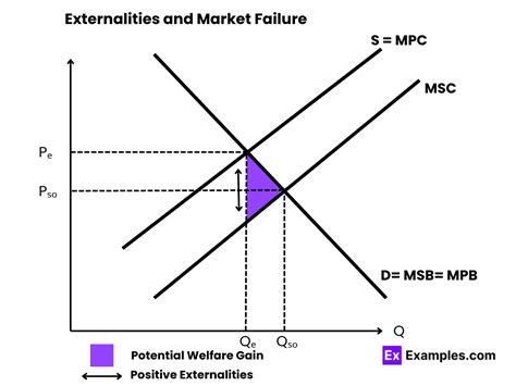 Unit 6 2 Externalities Notes And Practice Questions Ap® Microeconomics Examples