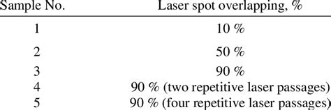 Designation Of Aluminum Alloy Samples And Characteristics Of Laser Spot