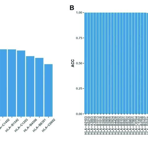 Model Comparison Between The Binding Model Of Deephlapan With Other Download Scientific