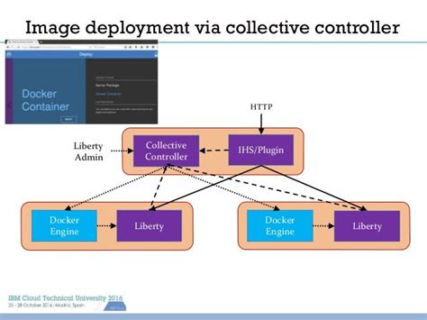 Ibm Websphere Liberty And Docker Deep Dive