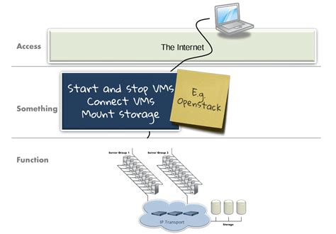 Apis TechTip What Does Openstack Do Apis Training