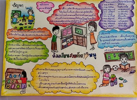 การรวบรวมประมวลข้อมูลและองค์ความรู้ที่เกี่ยวข้อง ผังมโนทัศน์ โครงงานคุณธรรมทั้งระบบโรงเรียน