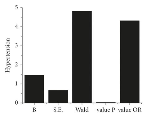 Incidence Of Syncope For Pe Patients With Hypertension Download Scientific Diagram