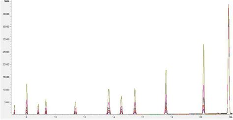 Overlaid Calibration Standard Chromatograms At Varying Concentrations